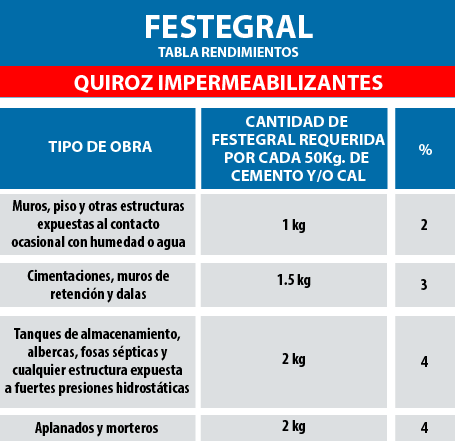 FESTEGRAL BOLSA 2KG - Quiroz Impermeabilizantes